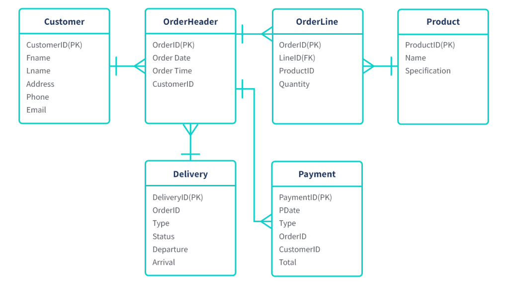 Budowa modelu danych - Data Wizards