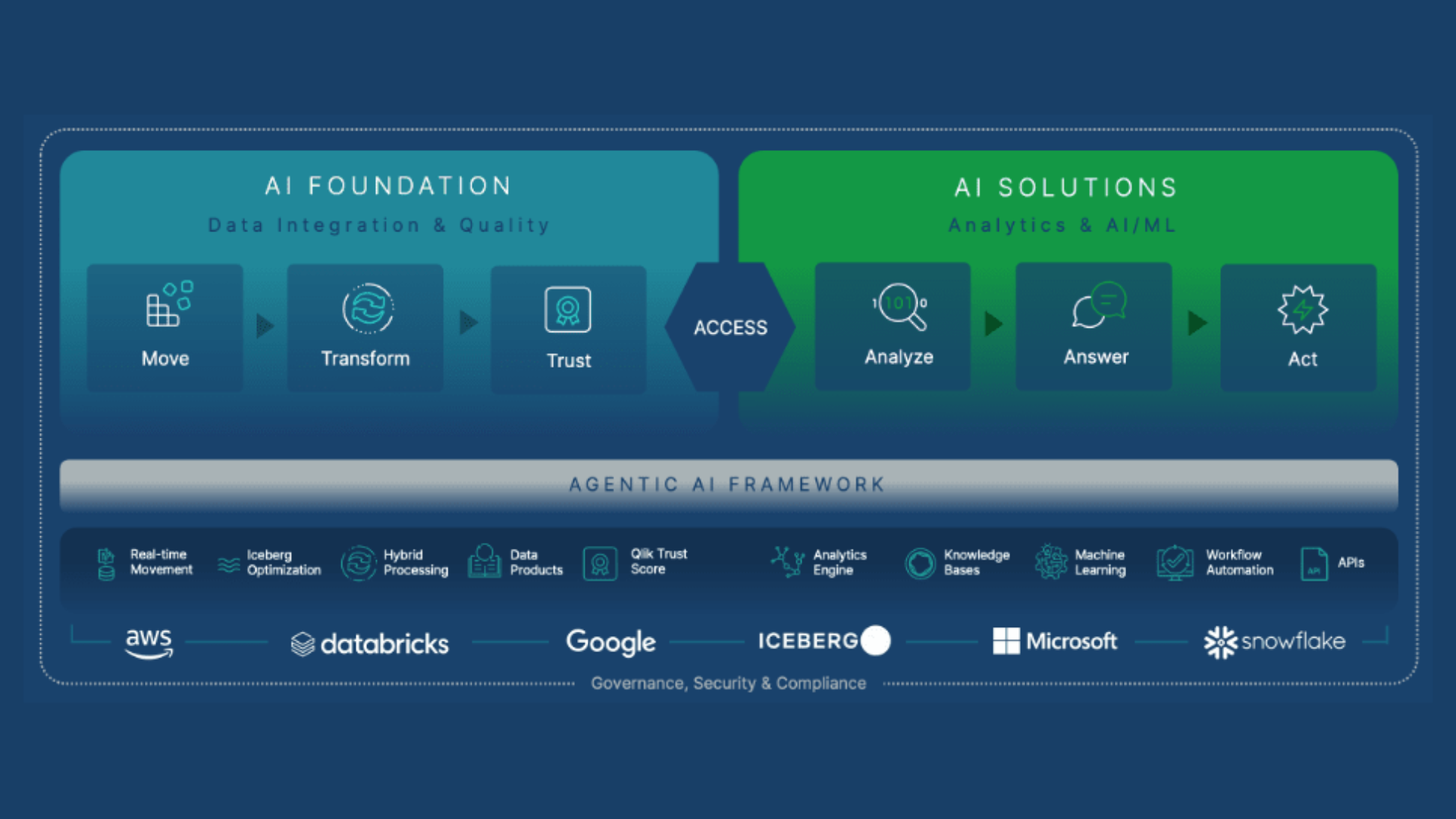 Agentic AI w praktyce - 7 agentów Qlika, którzy zamienią dane w natychmiastowe decyzje - Data ...